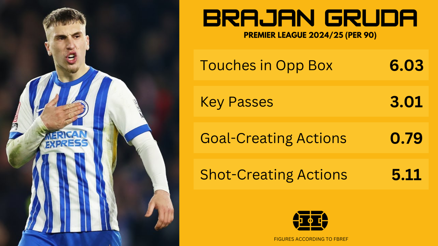 Brajan Gruda finally seems settled at Brighton, but is he ready to be ...